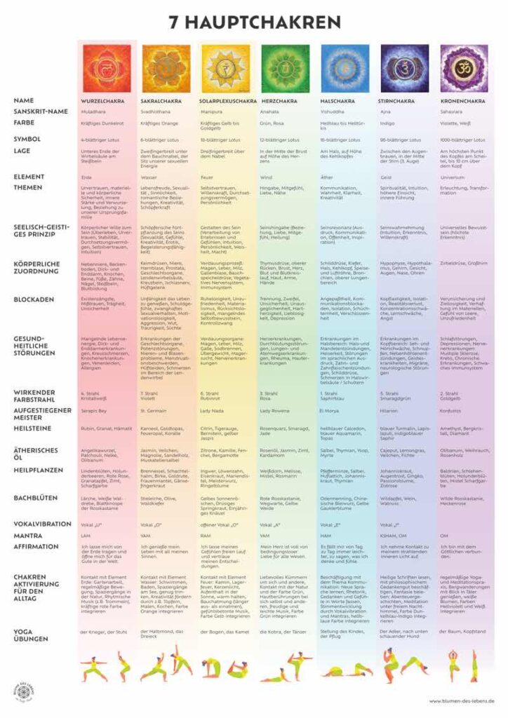 Erstaunlich Chakren Bedeutung Krankheiten Ebenbild